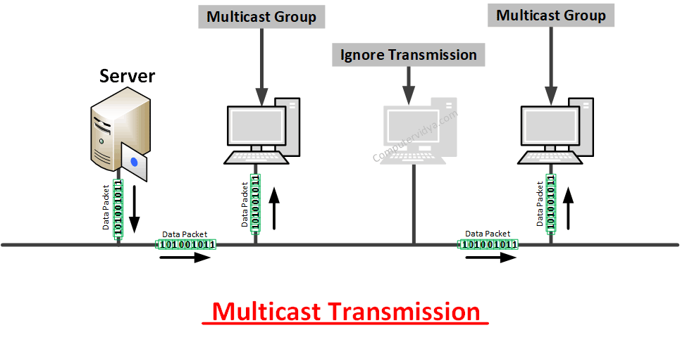 What Is Multicast Transmission In Hindi? मल्टीकास्ट ट्रांसमिशन क्या है ...
