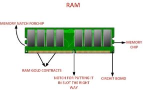 कंप्यूटर मेमोरी क्या है और कितने प्रकार के होते है? Computer Memory In ...
