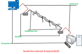 What Is Serial Line Internet Protocol (SLIP) In Hindi? SLIP क्या है ...