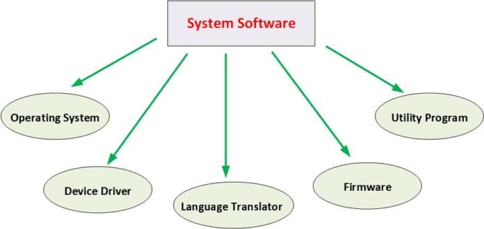 सॉफ्टवेर क्या है उसके प्रकार को समझाइए / Software Kya Hai Hindi ...