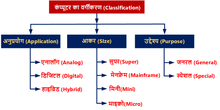 कंप्यूटर क्या है? उसके मुख्य भाग, प्रकार और विशेषताएँ की जानकारी हिंदी ...