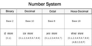 Computer Number System In Hindi/ बाइनरी, ऑक्टल डेसीमल और हेक्साडेसीमल ...