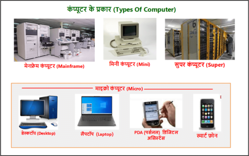History Of Computer In Hindi - कम्प्युटर का इतिहास और विकास » Computervidya