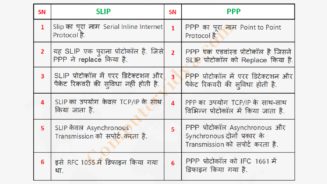 What Is Serial Line Internet Protocol SLIP In Hindi SLIP 