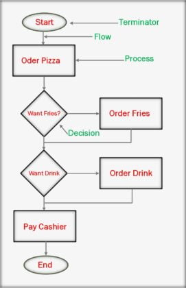 फ्लोचार्ट क्या हैं? परिभाषा और उदाहरण ( हिन्दी नोट्स) – What Is ...