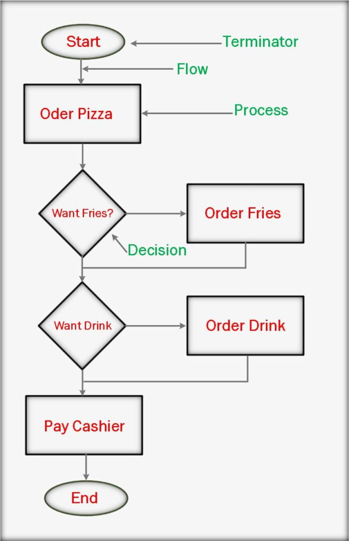 फ्लोचार्ट क्या हैं? परिभाषा और उदाहरण ( हिन्दी नोट्स) – What Is ...