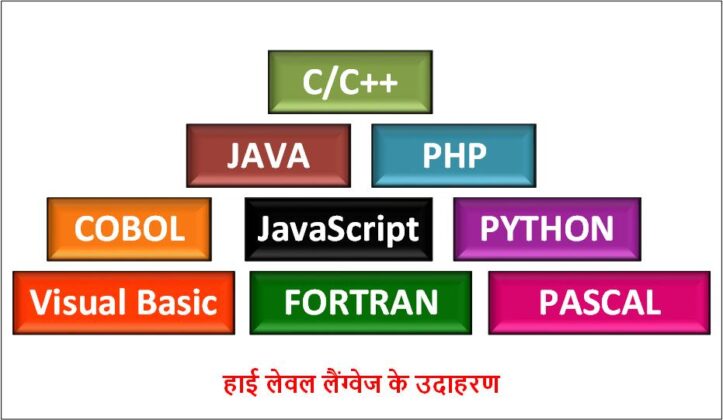प्रोग्रामिंग लैंग्वेज क्या है? Programming Language In Hindi ...