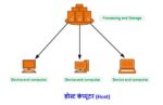 Computer Network क्या है और इसके प्रकार (हिन्दी नोट्स ) | Computer ...