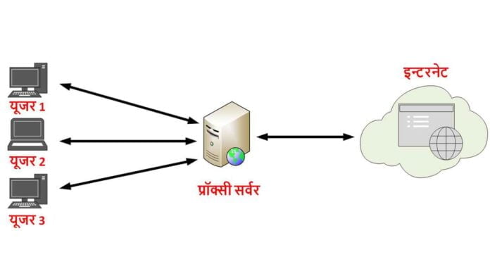 What Is Proxy Server In Hindi? प्रॉक्सी सर्वर क्या है? Proxy Server Kya Hai - हिन्दी नोट्स ...