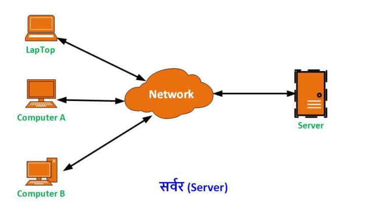 Computer Network क्या है और इसके प्रकार (हिन्दी नोट्स ) | Computer ...