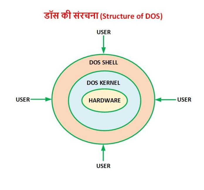 डिस्क ऑपरेटिंग सिस्टम (DOS) क्या है? डॉस के वर्शन और कमांड के हिन्दी ...