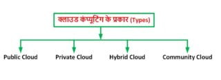 क्लाउड कम्प्यूटिंग क्या हैं इसके इतिहास, प्रकार और फायदे (हिन्दी नोट्स ...