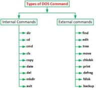डिस्क ऑपरेटिंग सिस्टम (DOS) क्या है? डॉस के वर्शन और कमांड के हिन्दी नोट्स / DOS In Hindi ...