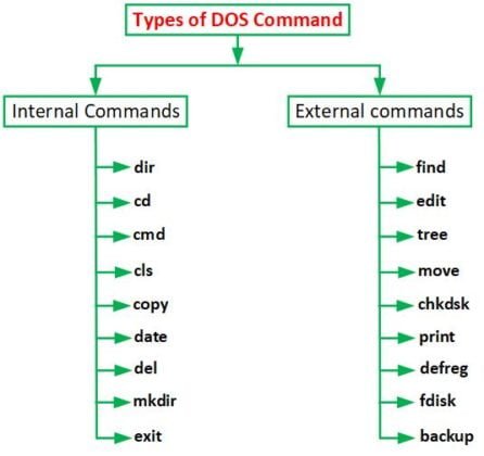 डिस्क ऑपरेटिंग सिस्टम (DOS) क्या है? डॉस के वर्शन और कमांड के हिन्दी ...
