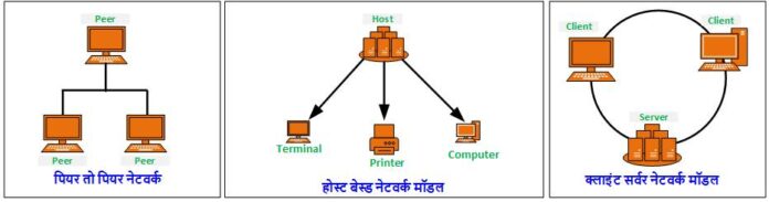 Computer Network क्या है और इसके प्रकार (हिन्दी नोट्स ) | Computer ...