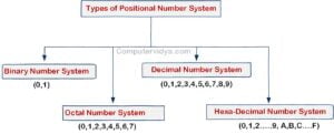 Computer Number System In Hindi/ बाइनरी, ऑक्टल डेसीमल और हेक्साडेसीमल ...