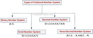 Computer Number System In Hindi/ बाइनरी, ऑक्टल डेसीमल और हेक्साडेसीमल ...