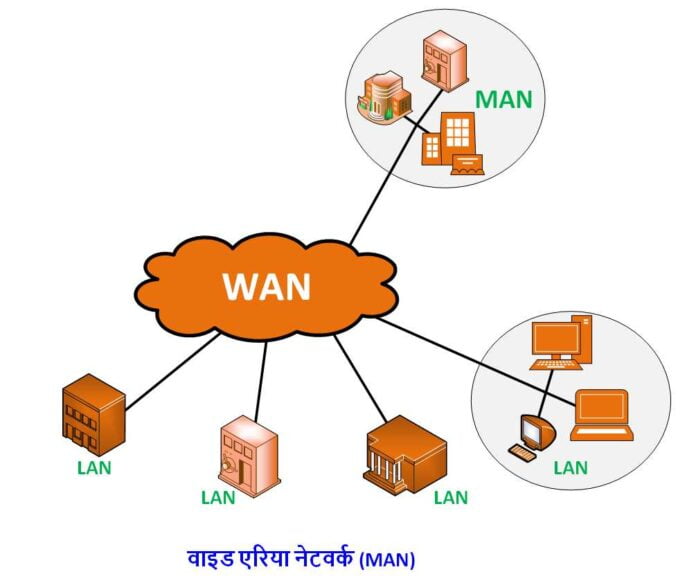 Computer Network क्या है और इसके प्रकार (हिन्दी नोट्स ) | Computer ...